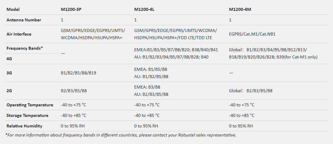 M1200 Industrial LTE Cat.M1 Gateway | Connexxa Networks